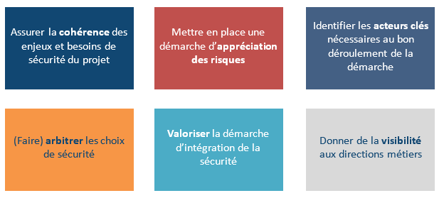 Intégrer la sécurité dans les projets | ANSSI